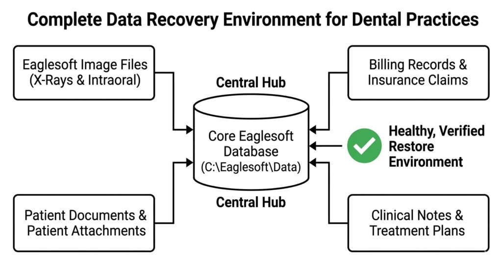 How to Backup Eaglesoft So Your Practice Can Actually Restore It